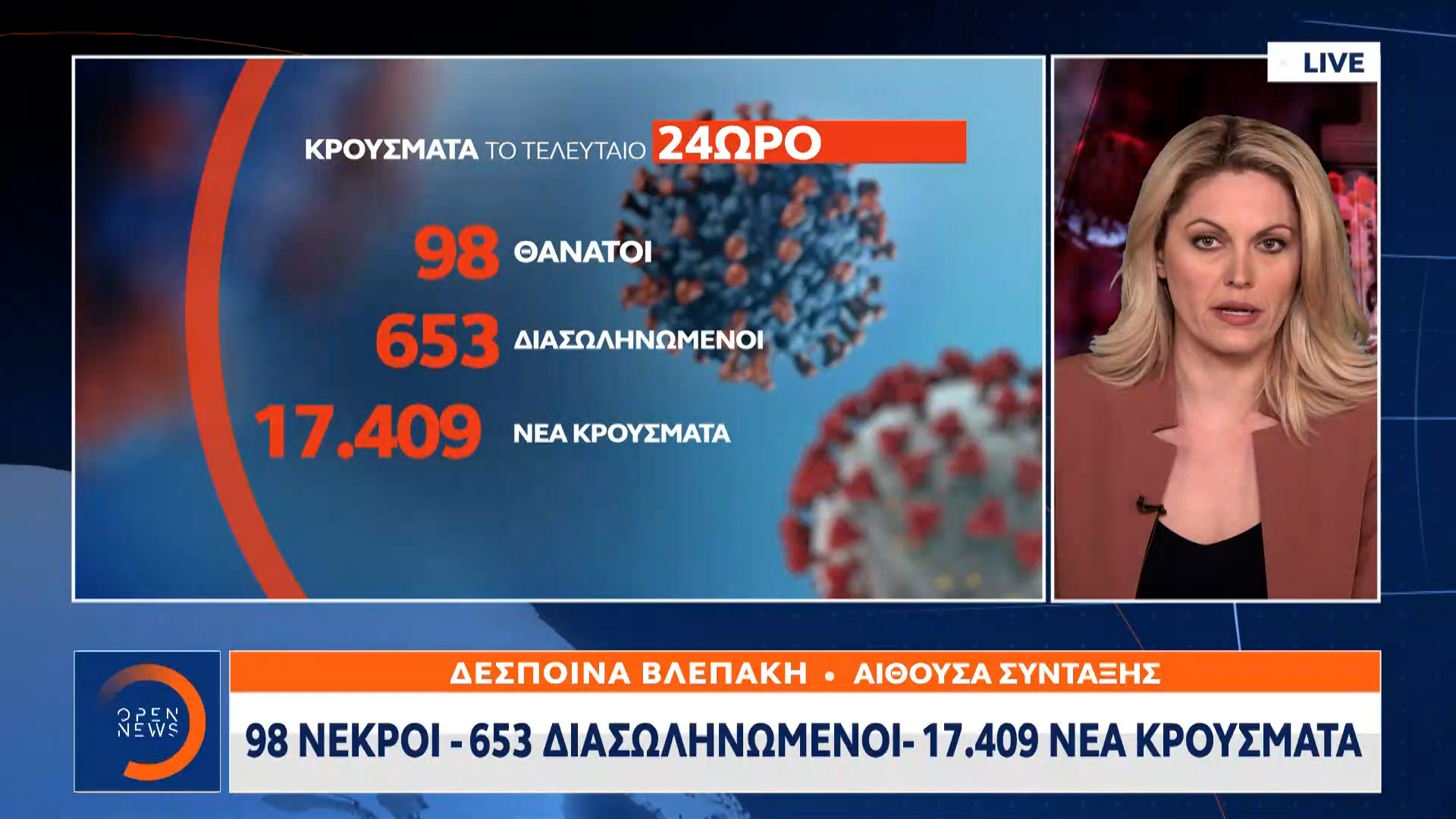 Κορωνοϊός: 98 νεκροί – 653 διασωληνωμένοι – 17.409 νέα κρούσματα | OPEN TV