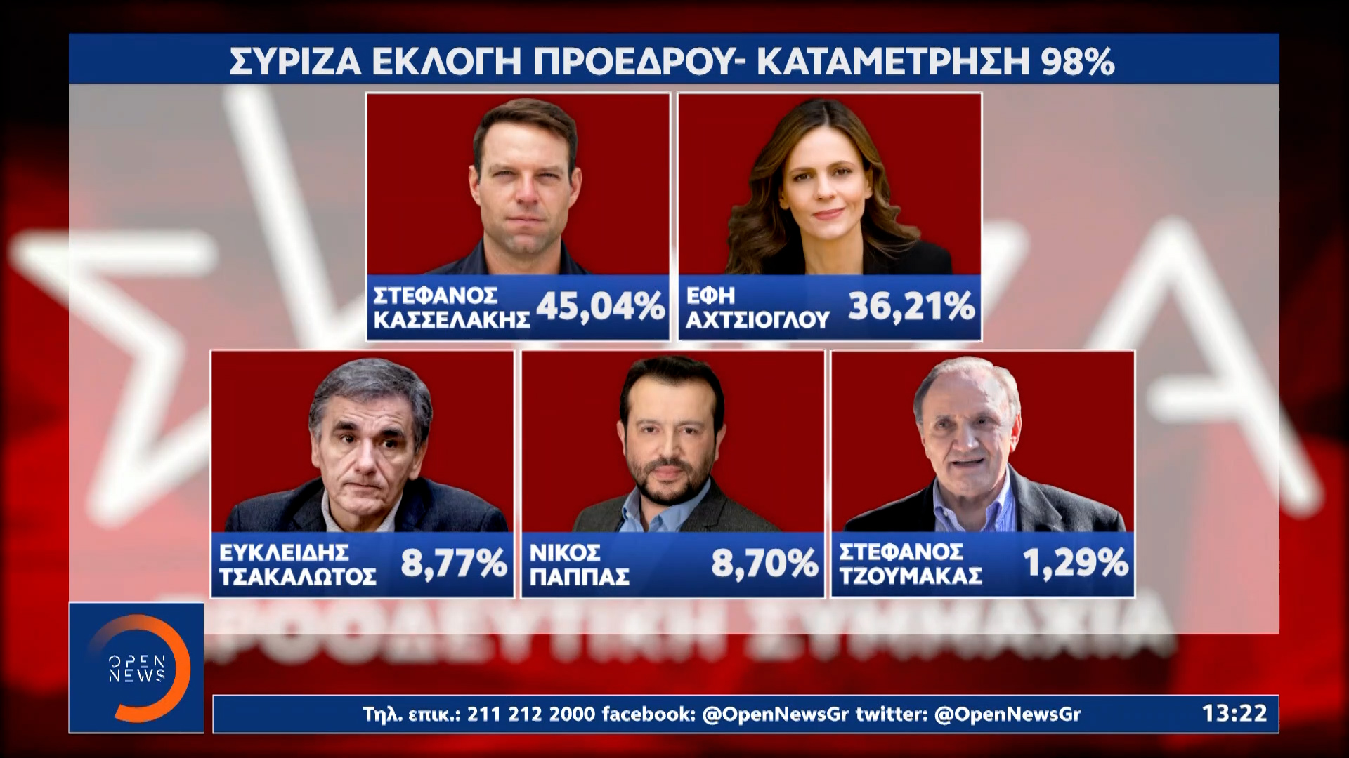 ΣΥΡΙΖΑ: Σαφές προβάδισμα Κασσελάκη – 9 μονάδες μπροστά από την ...