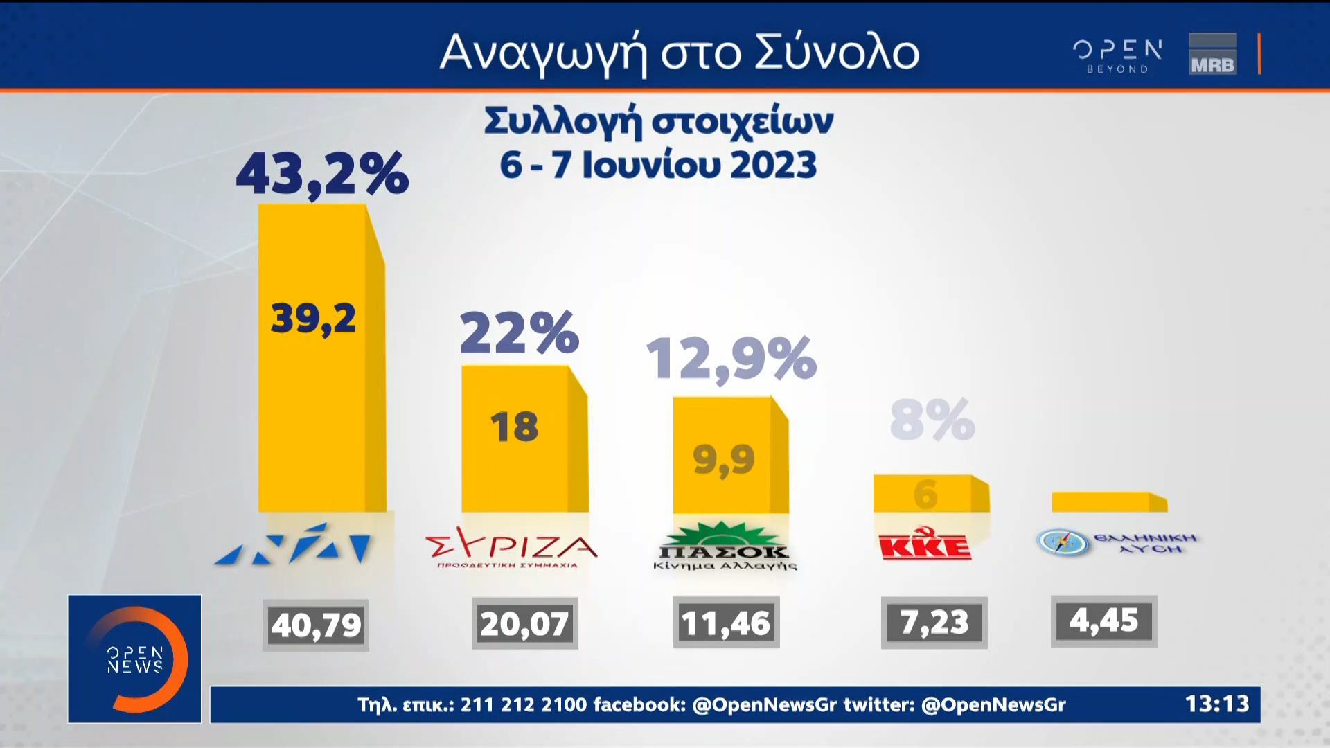 Δημοσκόπηση της MRB για το OPEN: Αυτοδυναμία ΝΔ και επτακομματική βουλή ...