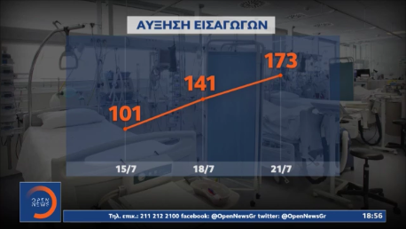 Κορωνοϊός: Ανεμβολίαστοι σε ποσοστό 70% οι νέοι ασθενείς | OPEN TV