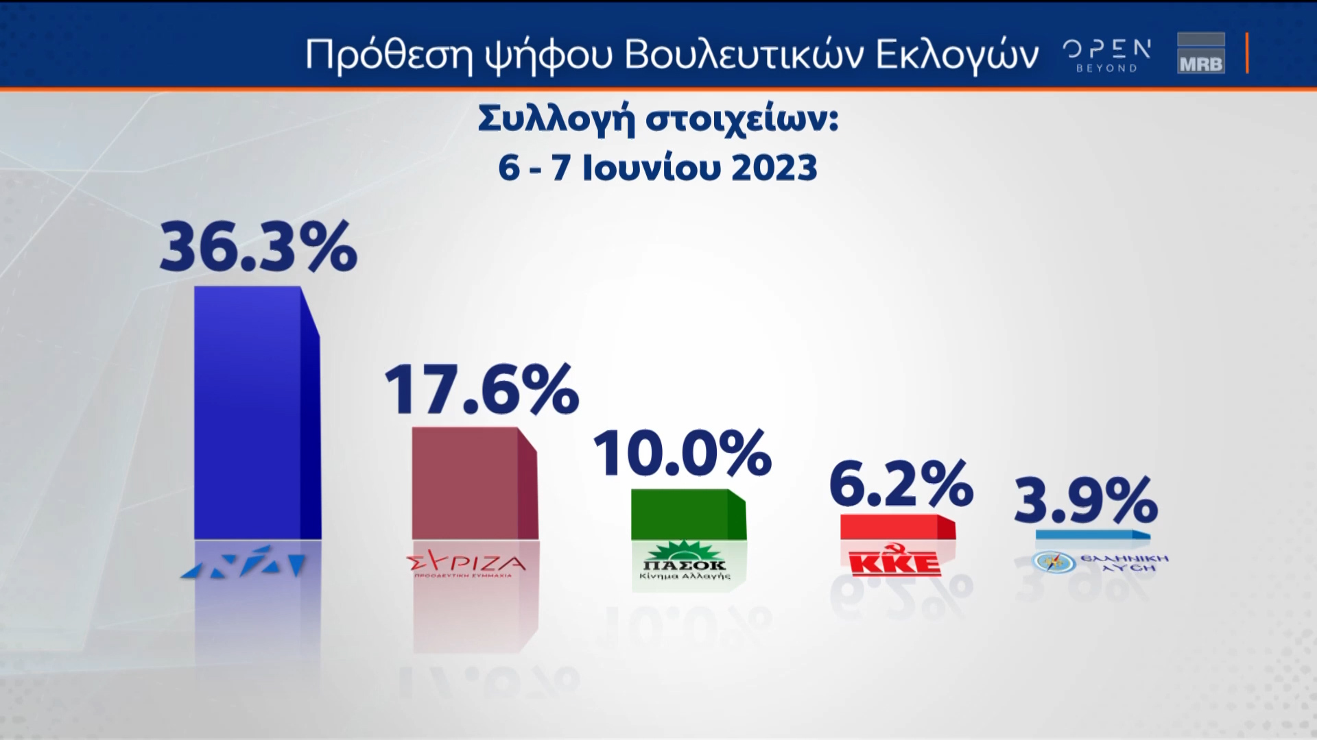H πρώτη μεγάλη δημοσκόπηση της MRB για το OPEN μετά τις εκλογές – 1ο ...