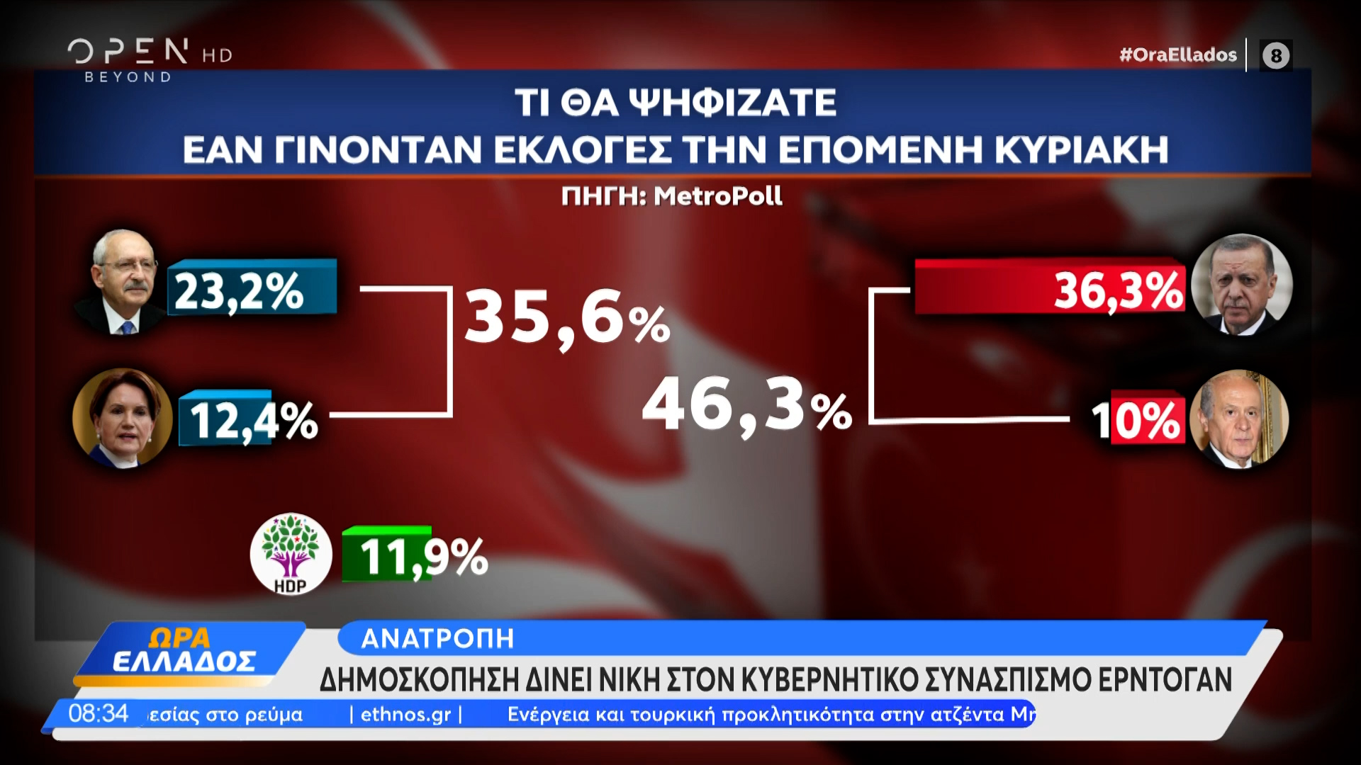 Τουρκία: Δημοσκόπηση δίνει νίκη στον Κυβερνητικό συνασπισμό Ερντογάν ...