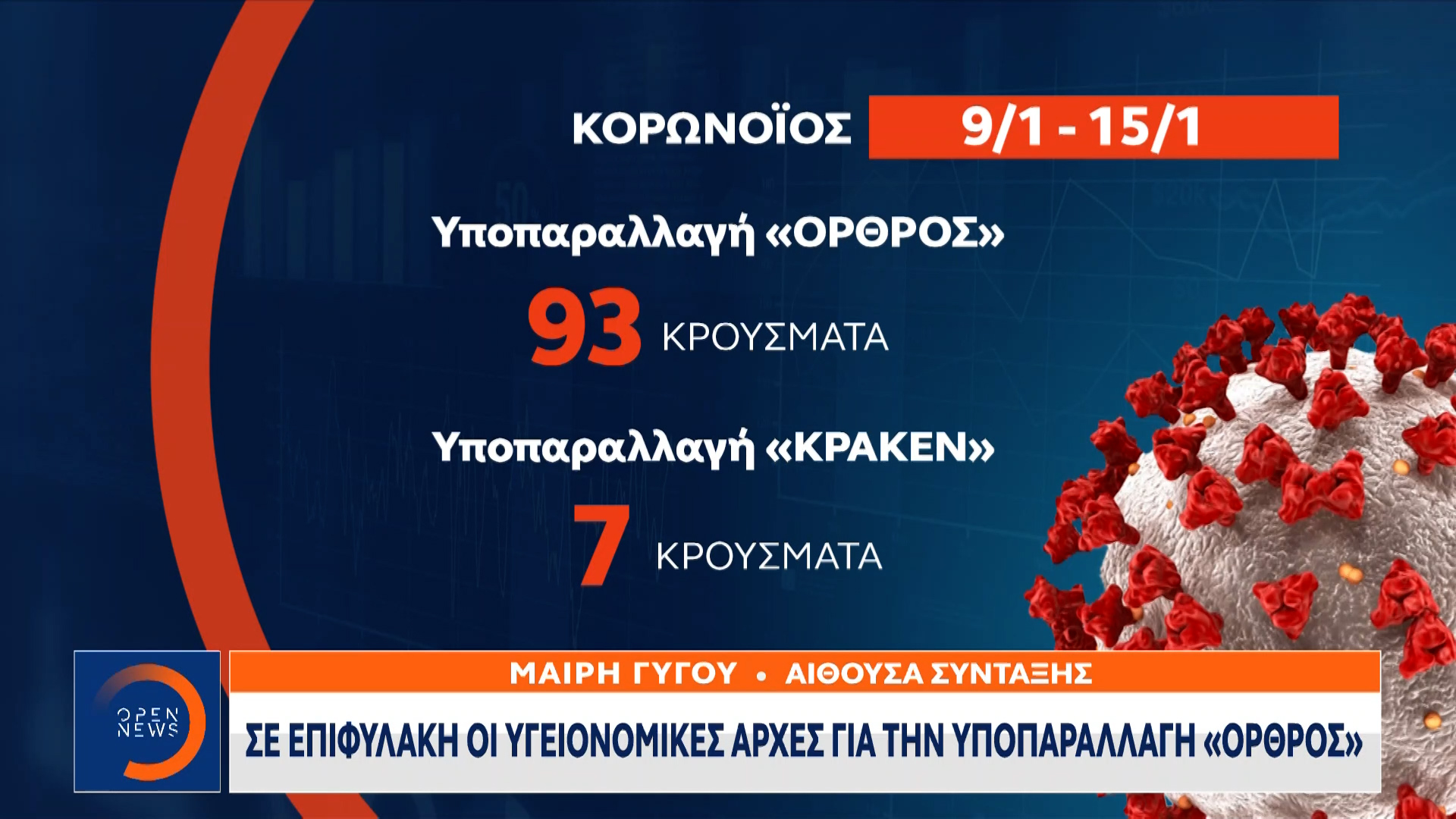 Σε επιφυλακή οι υγειονομικές Αρχές για την υποπαραλλαγή «Όρθρος» | OPEN TV