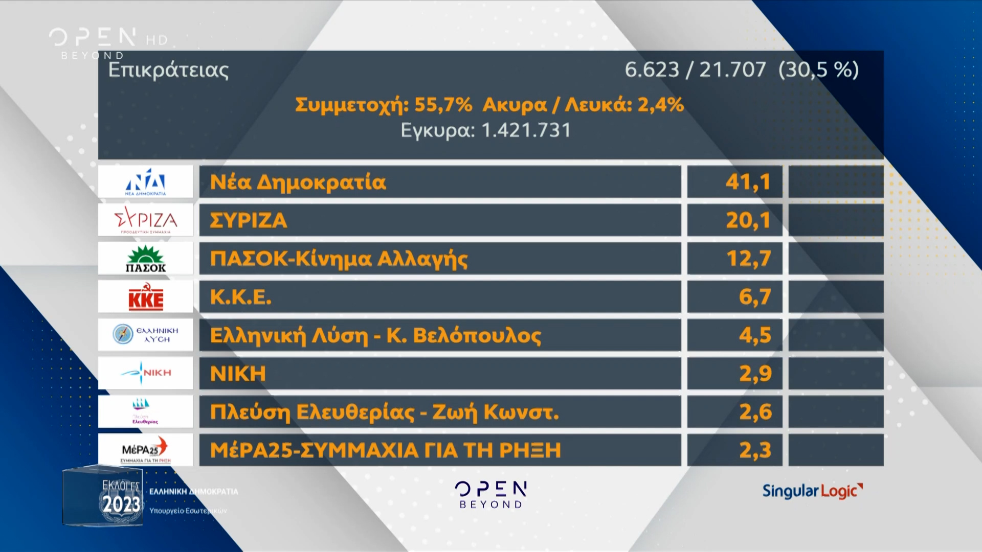 Εκλογές 2023: Τα πρώτα αποτελέσματα στην Επικράτεια | OPEN TV