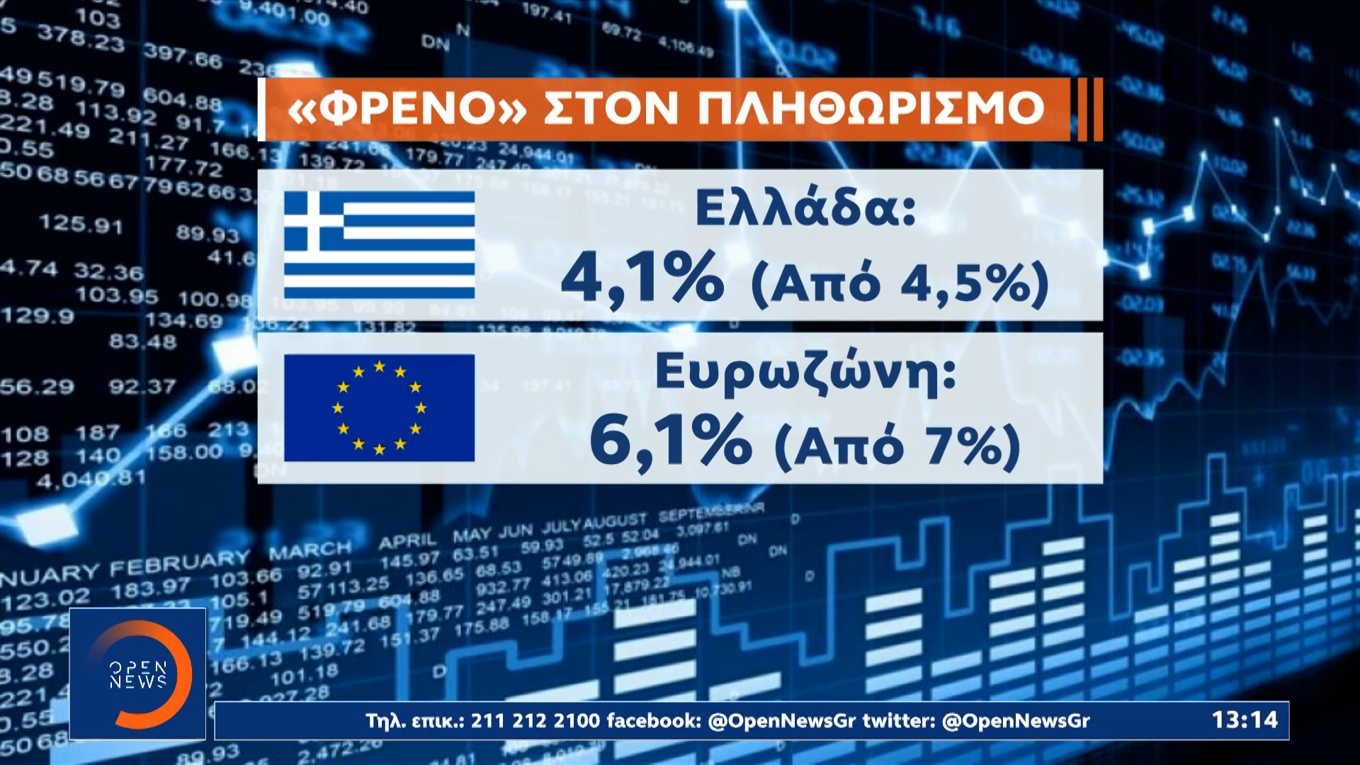 Νέα αποκλιμάκωση στον πληθωρισμό τον Μάιο | OPEN TV