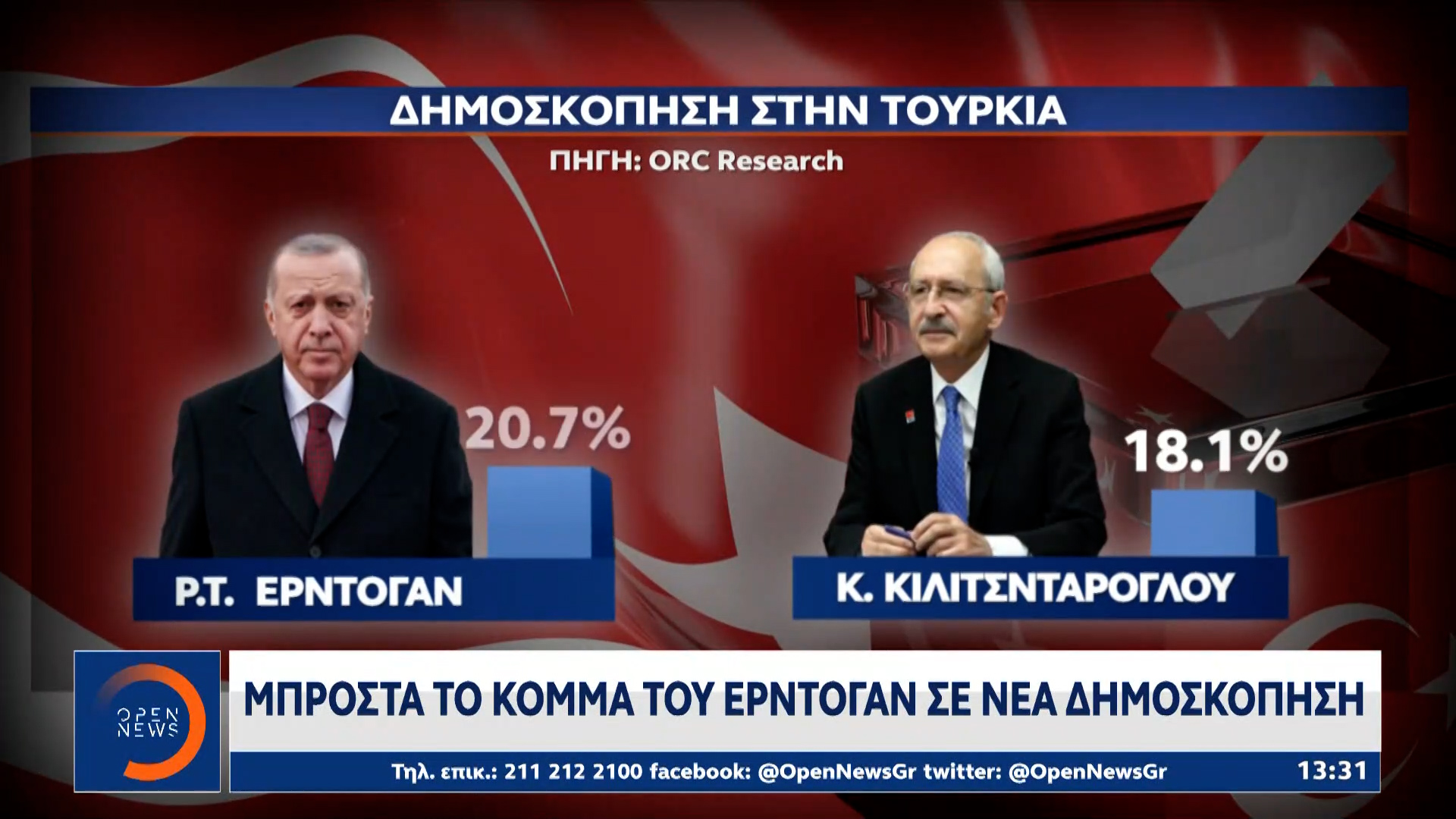 Μπροστά το κόμμα του Ερντογάν σε νέα δημοσκόπηση | OPEN TV
