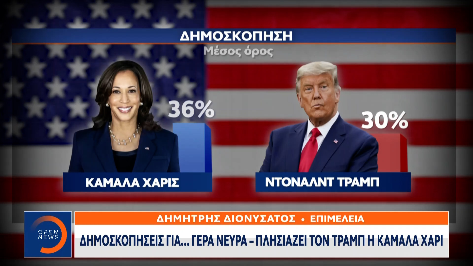 Δημοσκοπήσεις για… γερά νεύρα – Πλησιάζει τον Τραμπ η Κάμαλα Χάρι | OPEN TV