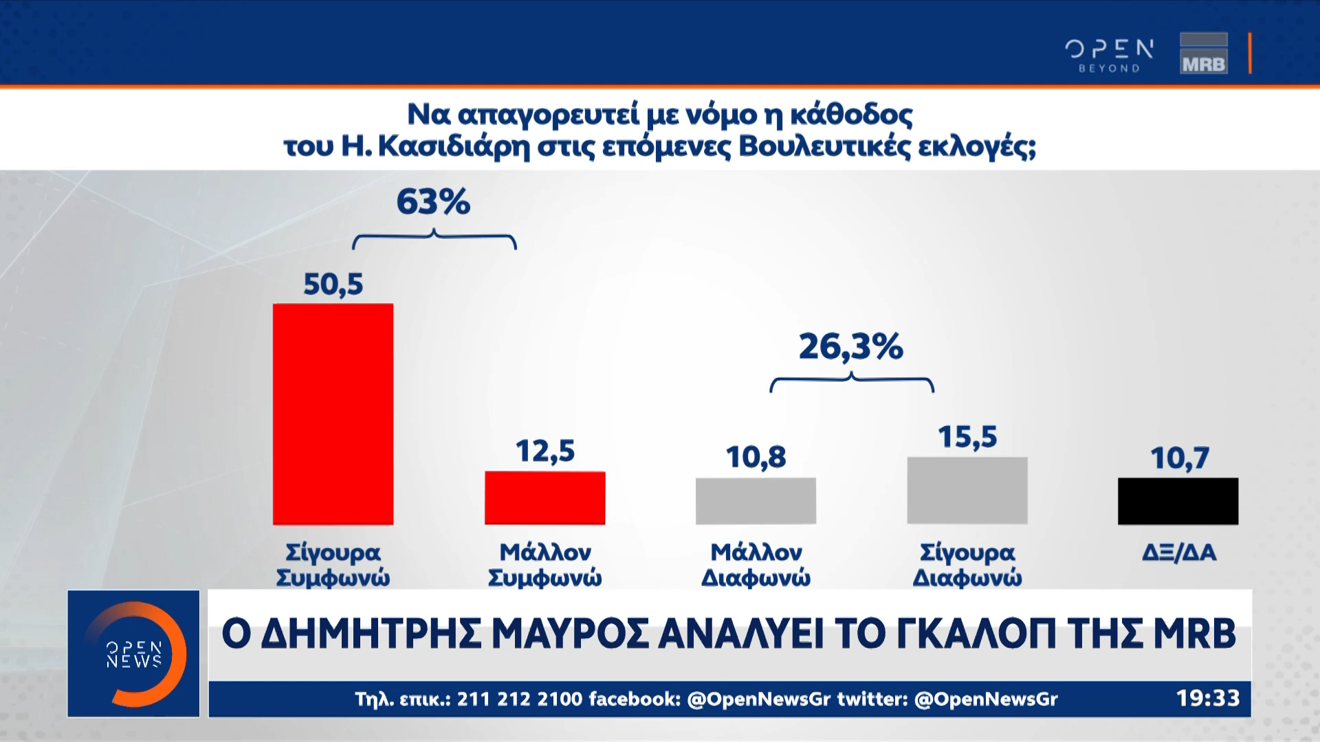 Δημοσκόπηση MRB: Να απαγορευτεί η κάθοδος του Ηλία Κασιδιάρη στις ...