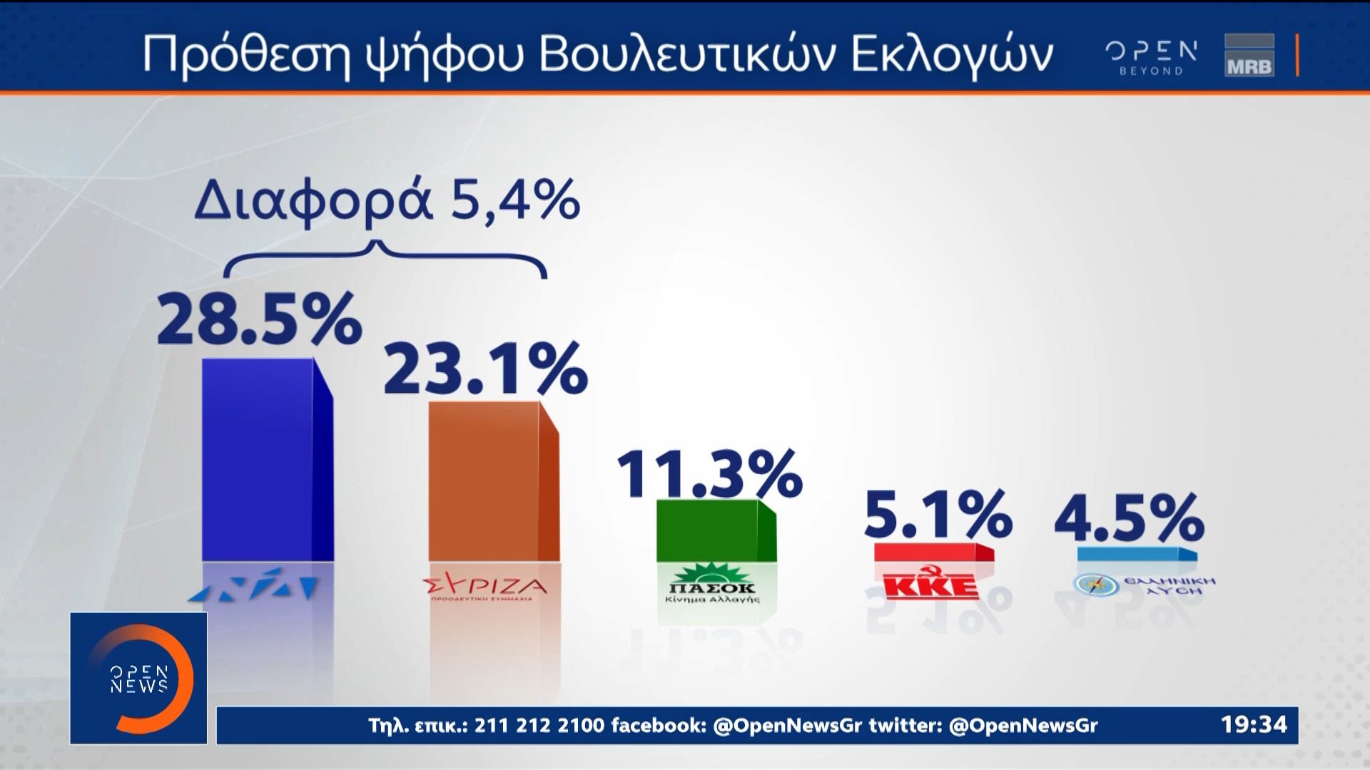 Τάσεις MRB: Πρόθεση ψήφου βουλευτικών εκλογών | OPEN TV