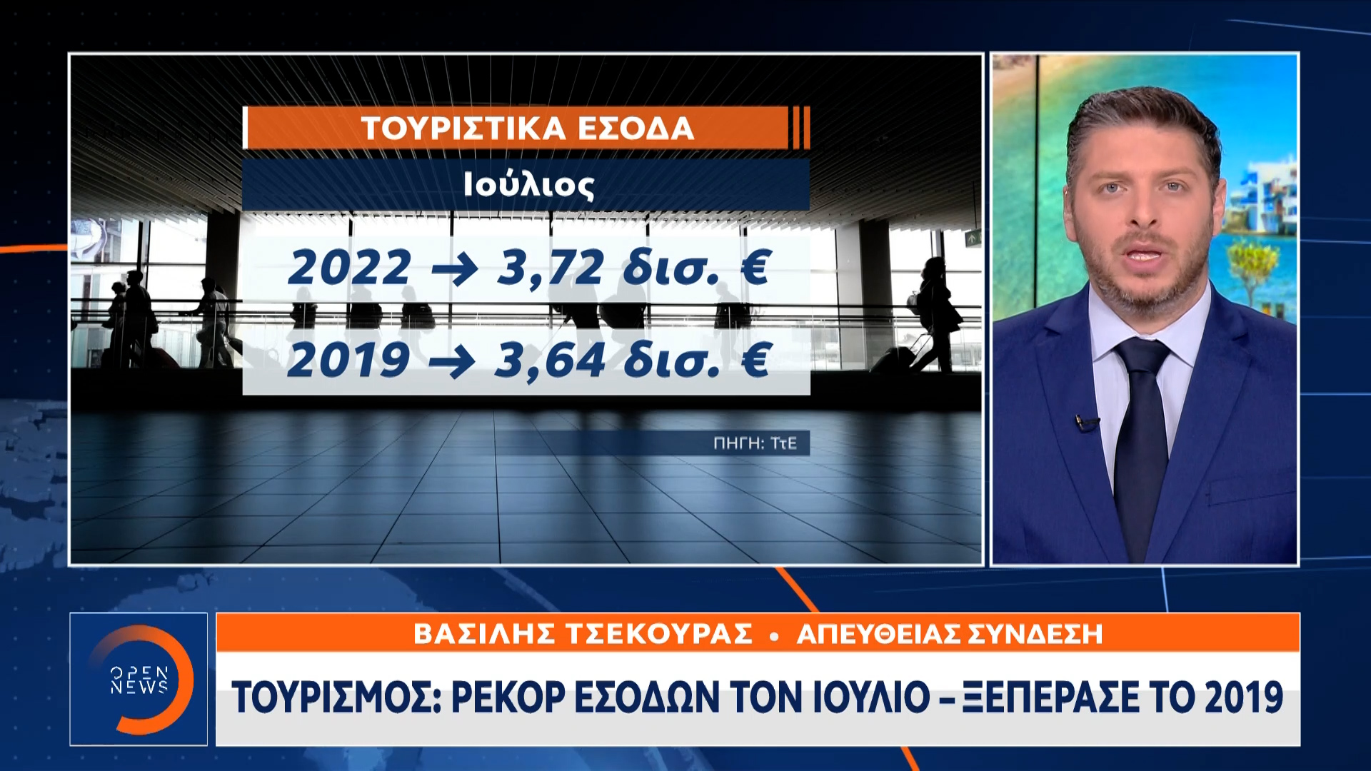 Τουρισμός: Ρεκόρ εσόδων τον Ιούλιο - Ξεπέρασε το 2019 | OPEN TV