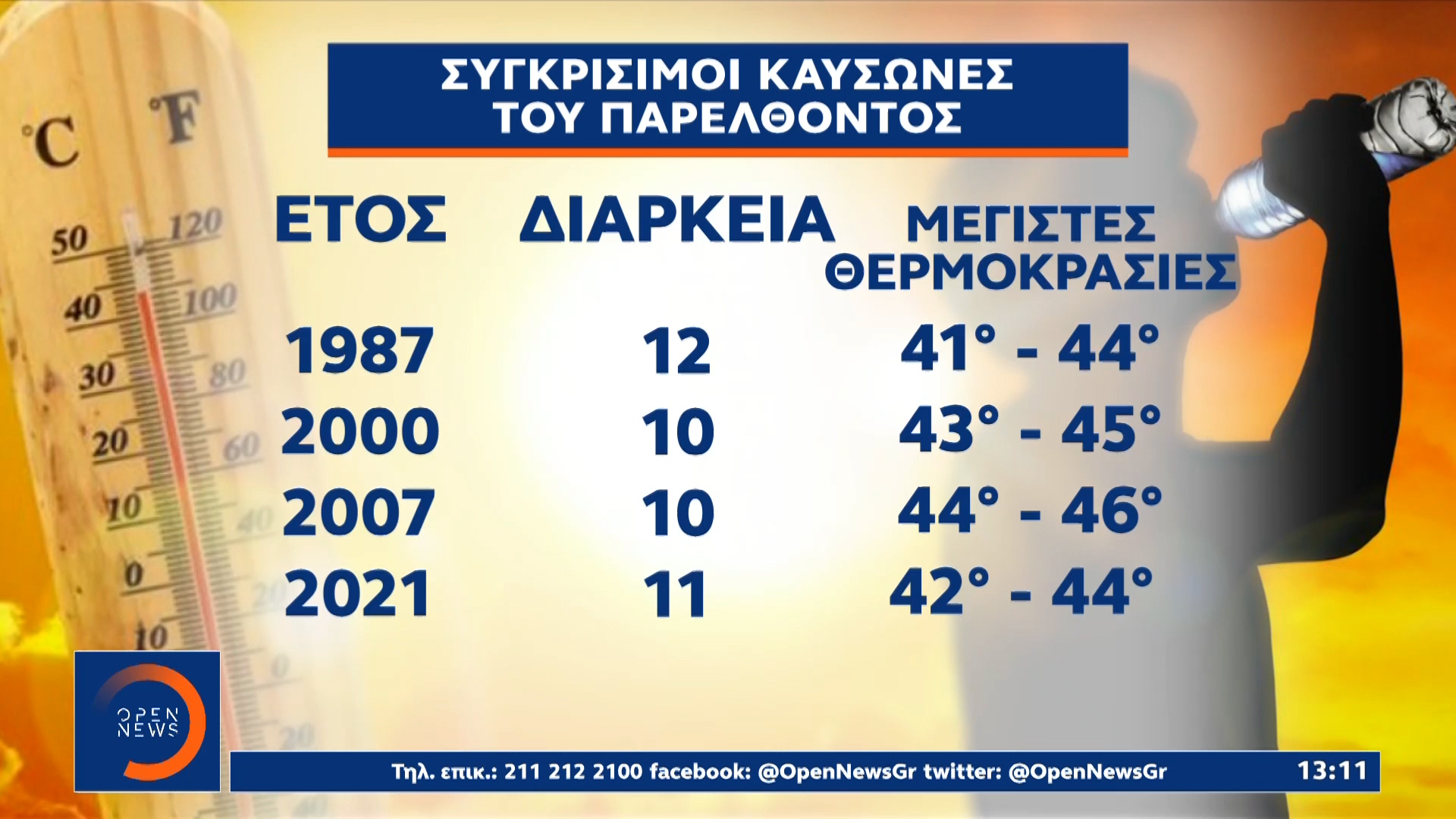 Καύσωνας: «Καμίνι» η χώρα, ως τους 45 βαθμούς Κελσίου ο υδράργυρος ...