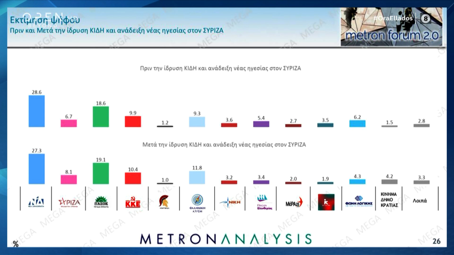 Δημοσκόπηση Metron Analysis: Σταθερά τα ποσοστά της κυβέρνησης - Άνοδος ...