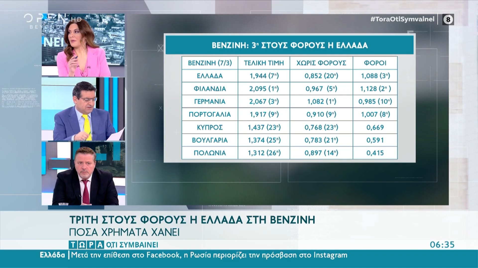 Πόσο αυξήθηκαν τα καύσιμα μέσα σε δύο μήνες – Τρίτη στους φόρους η ...