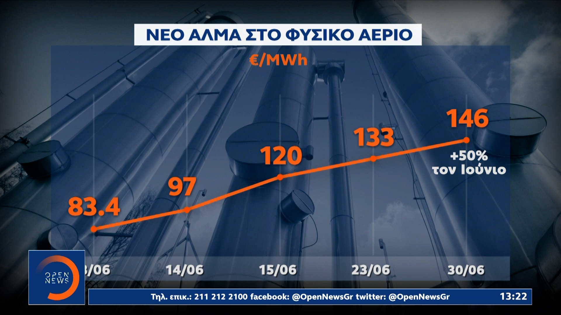 Ξέφρενο «ράλι» στις διεθνείς τιμές του φυσικού αερίου – Αύξηση 50% τον ...