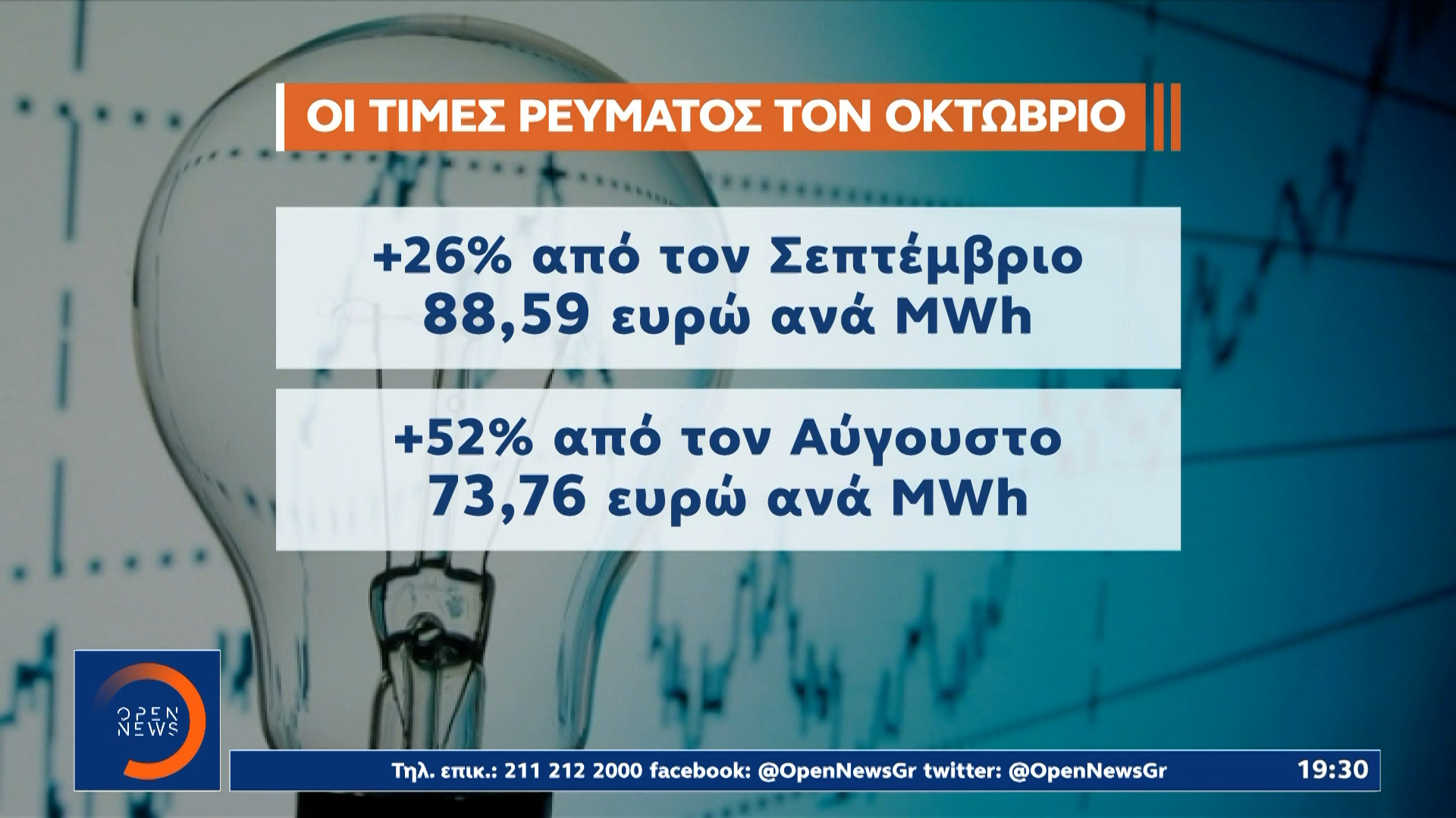 Συνεχίζουν να «φουσκώνουν» οι λογαριασμοί ρεύματος | OPEN TV