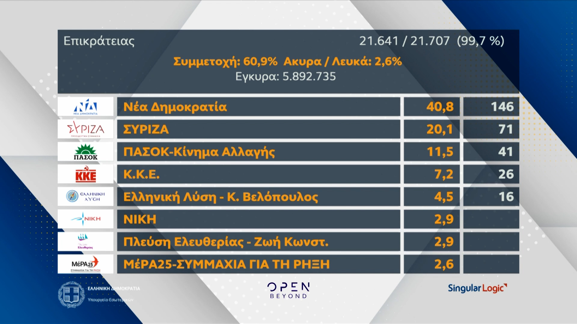 Ιστορική νίκη Μητσοτάκη και Νέας Δημοκρατίας | OPEN TV