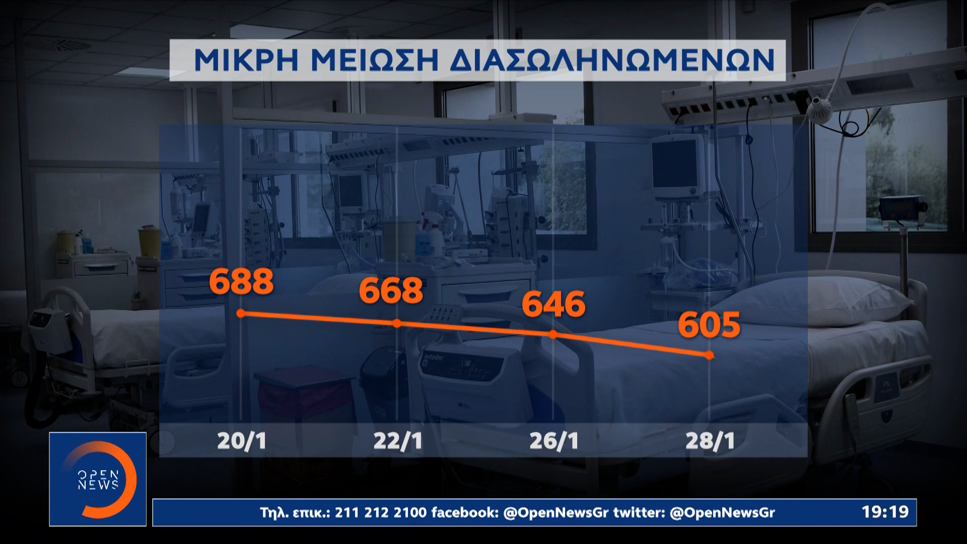 Στα ύψη η θνησιμότητα – Με αργούς ρυθμούς η αποκλιμάκωση | OPEN TV